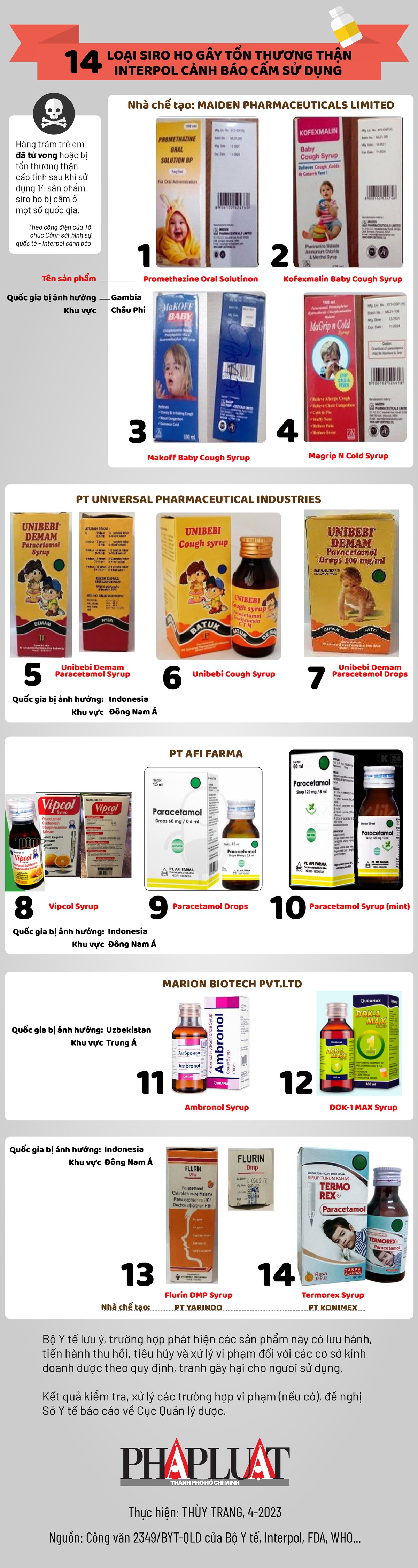 14 loại siro ho gây tổn thương thận Interpol cảnh báo cấm sử dụng