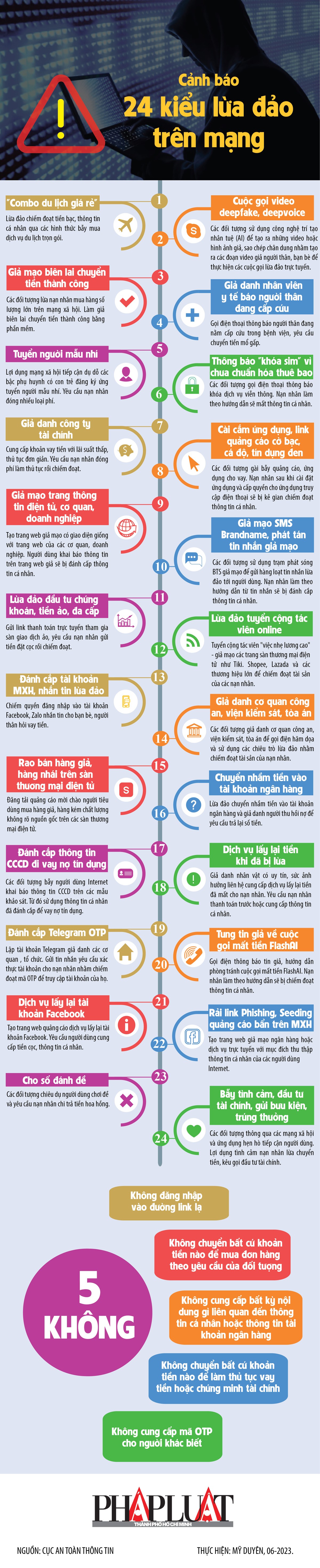 Cảnh báo 24 kiểu lừa đảo trên mạng